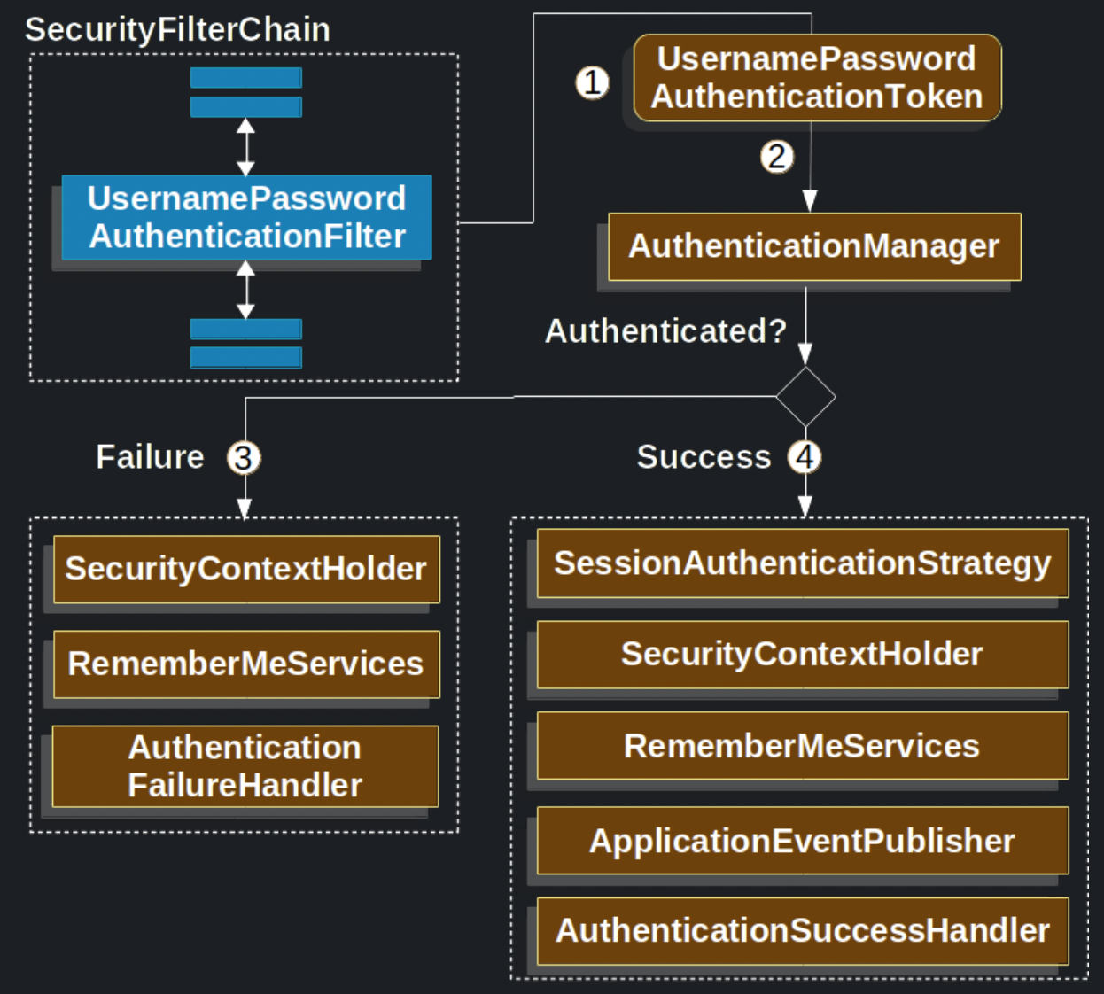 Spring Security Form Login 구조 Dev Blog